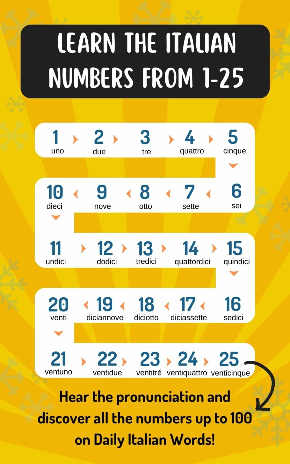 Counting in Italian: Learn the numbers from 1 to 100 - Daily Italian Words