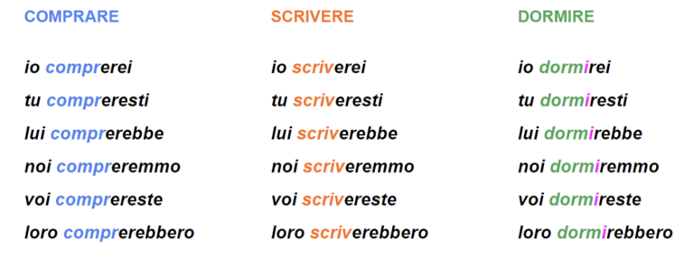 The Present and Past Conditional Tenses in Italian - Daily Italian Words